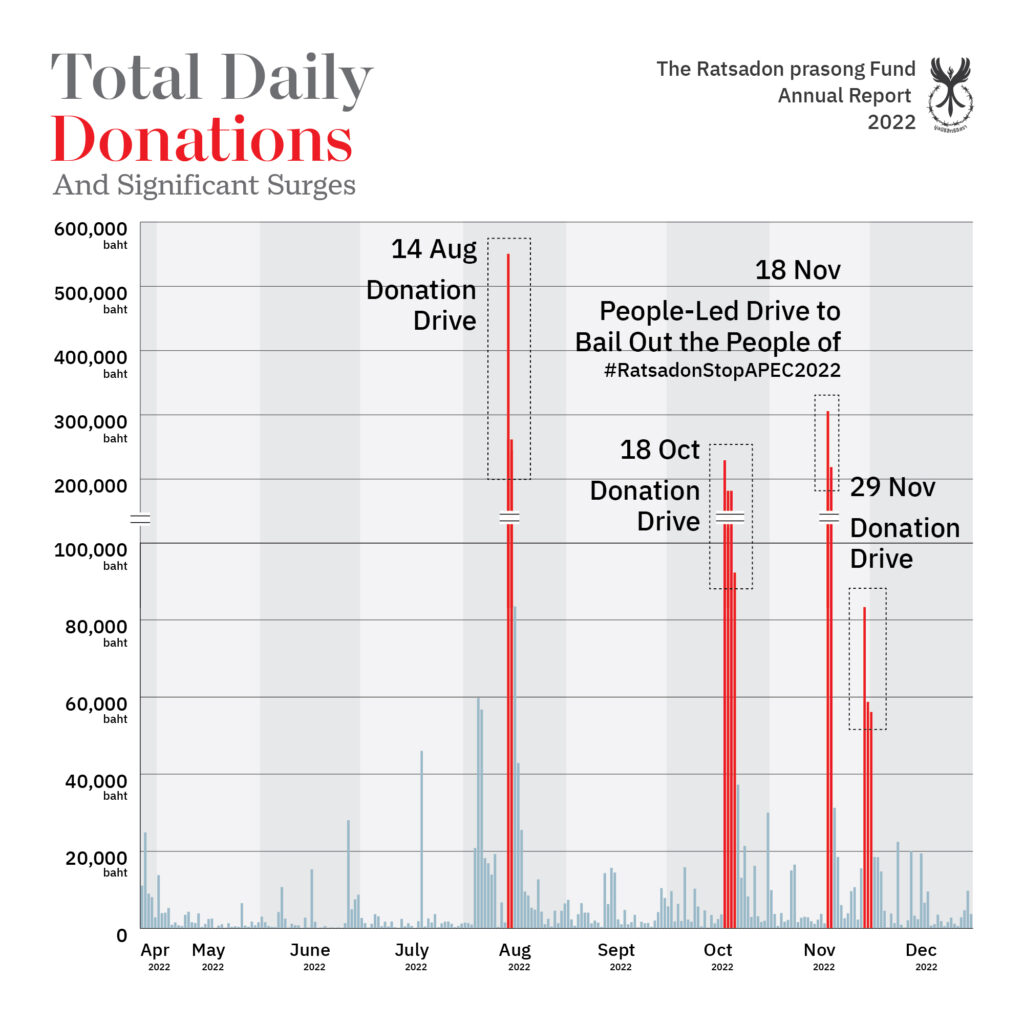 2022 Report of the Ratsadonprasong Fund, Part 1: Donation Summary – Siddhi-Issara Foundation